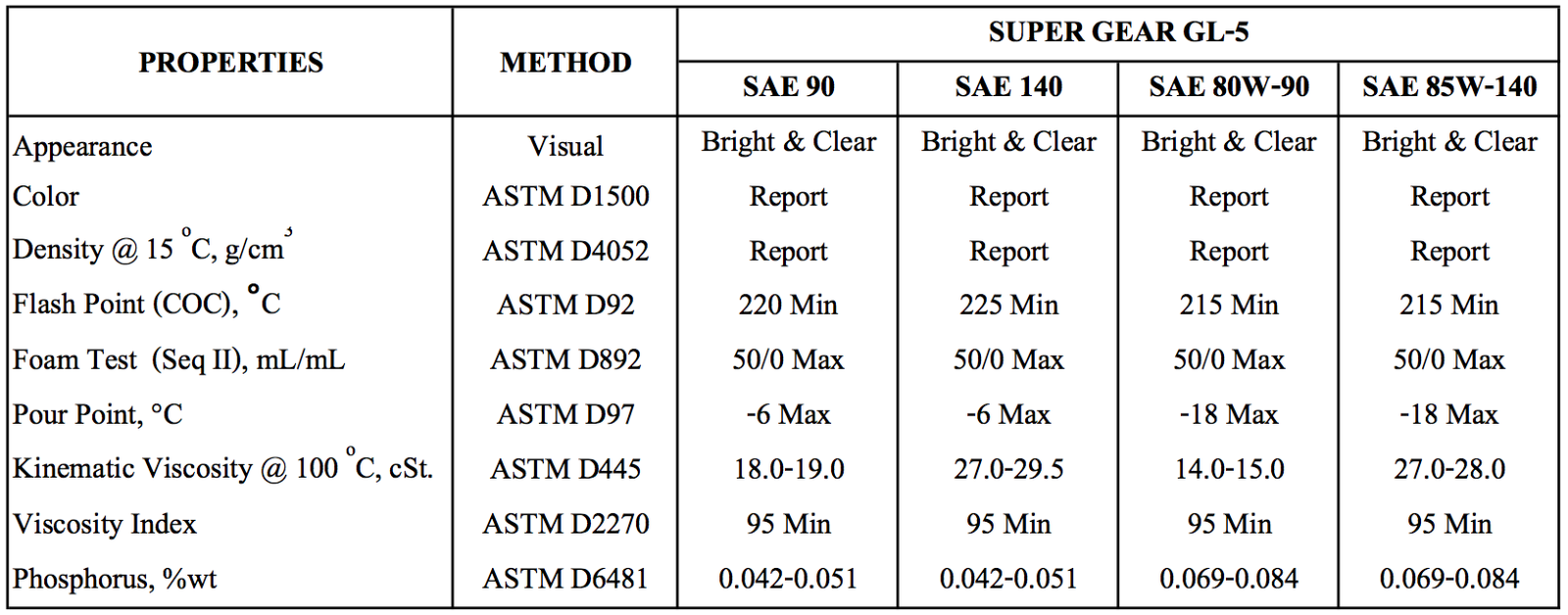 BCP Super Gear GL 5 - Lubricants - SONAIMEX - SONG NAM IMPORT EXPORT COMPANY LIMITED